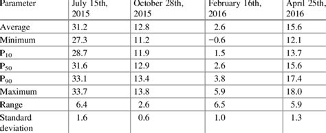 Statistical Parameters From Each Temperature Data Set Download Table