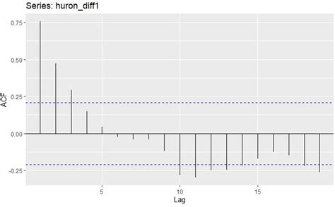 Estimating Autocorrelation