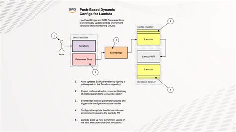 Nathan A On Linkedin Aws Lambda Serverless Devops Cloudcomputing Innovation