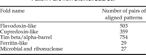 Table 8 From Divide And Conquer Approach To Contact Map Overlap Problem