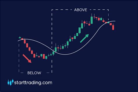 Moving Averages Explained How To Trade Using Ma