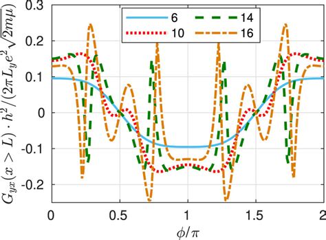 G Yx X L Plotted As A Function Of ϕ For The Choice α9ℏμ2m And