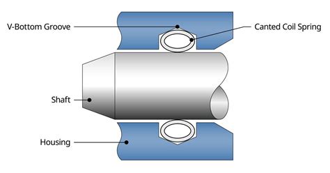 Bal Seal Engineering On Linkedin Connecting Conducting Shielding Springs Groove