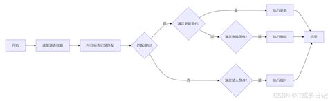 【hive入门】hive基础操作与sql语法：dml操作全面解析 hive dml语句 csdn博客
