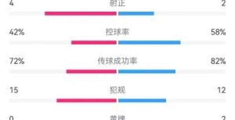 伊朗2 1日本数据：控球42 58，射门17 8！腾讯新闻