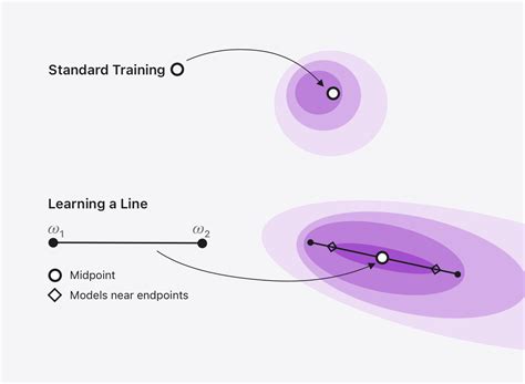 Improving Neural Network Subspaces Apple Machine Learning Research