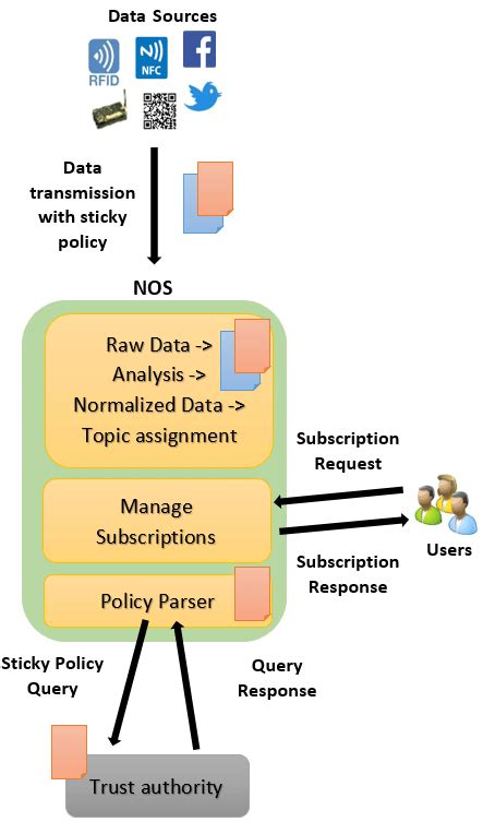 Overview Of Components And Interactions Download Scientific Diagram