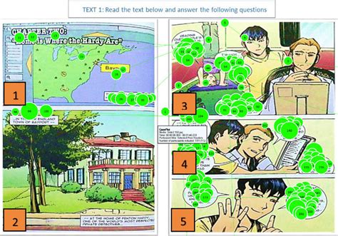 A Sample Gaze Plot Of Text 1 Showed Fewer Visual Fixations On Panel 2