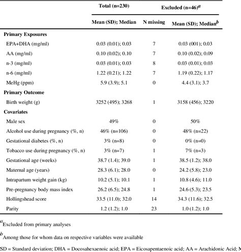 Table 1 From Prenatal Exposure To Methylmercury And Lcpufa In Relation To Birth Weight