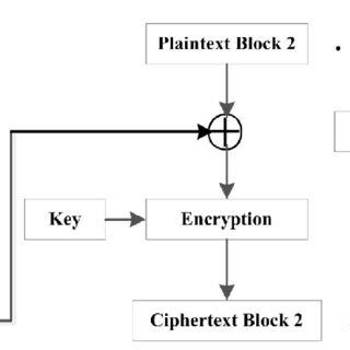 The Operation Of CBC Encryption Mode Download Scientific Diagram