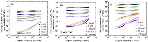 Linear Viscoelastic Moduli Of 1 Wt A 3 Wt B And 5 Wt C Download Scientific
