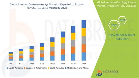 Immuno Oncology Assays Market Global Industry Trends And Forecast To