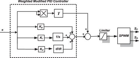 Modified Weighted Fast Acting Pid Control Of The Facts Switched Filter Download Scientific