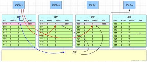 并发编程 Cpu 缓存一致性 Csdn博客 并发编程 Cpu 缓存一致性 Csdn博客