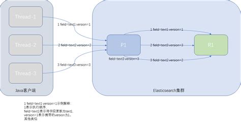 Elasticsearch系列 并发控制及乐观锁实现原理 知乎 Elasticsearch系列 并发控制及乐观锁实现原理 知乎