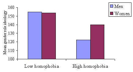Interaction Effect Of Sex And Homophobia On Gender Role Ideology Scores Download Scientific