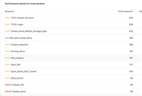 Sent Requests Per Vu During Performance Tests Help Hub Postman
