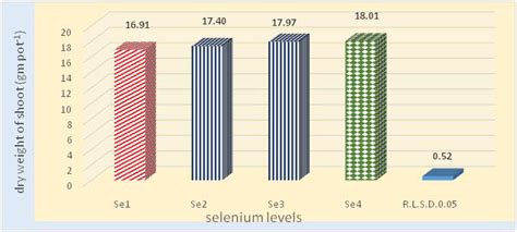 Effect Of Selenium Levels On Dry Weight Of Shoot Of Maize Cropmarshes Download Scientific