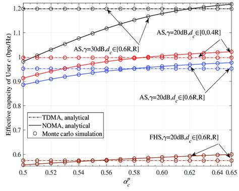 Effective Capacity Of User C Achieved With Tdma And Noma Schemes Versus Download Scientific