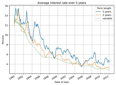 A Comparison Between Fixed And Variable Interest Rates Cowboy Programmer