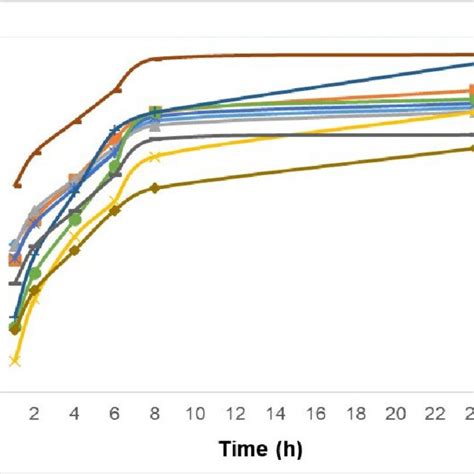 Metformin Hcl Release Ratio In Ph 1 2 Media Download Scientific Diagram
