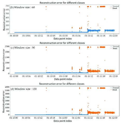 Anomaly Detection Performance According To The Window Size Of The Lstm