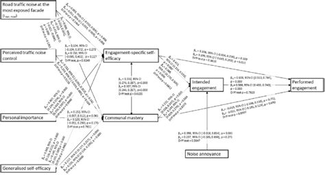 Path Model Results By Gender Legend Shown Are Standardized Effect Download Scientific Diagram
