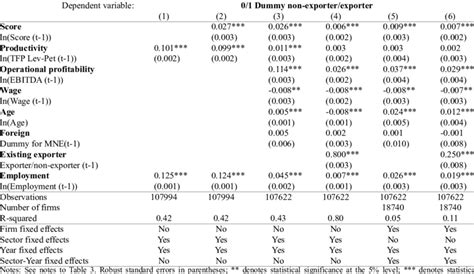 Linear Probability Model On Exporter Status Download Table