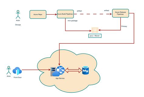 Deploying A Reactjs Project In Azure Cloud Devops Workflow Overview By Kanumuri Vinay Mar