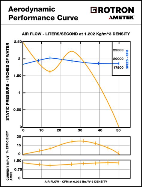 How To Read An Aerodynamic Performance Curve Ametek Rotron Aerospace And Defense Blog