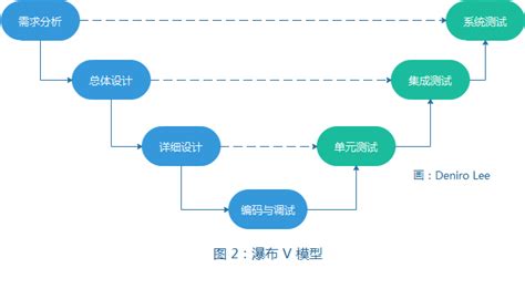 系统架构设计笔记（25）—— 软件生命周期与开发模型软件开发的生命周期及模型 Csdn博客