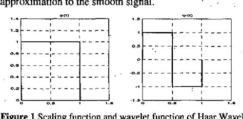 Figure 1 From System Identification Of The Linac Rf System Using A