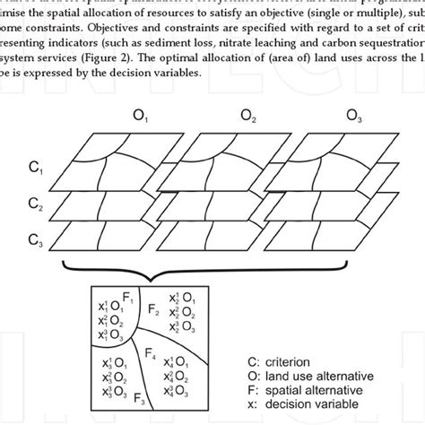 Diagram Of The Layers Incorporated Into A Multi Objective Decision Download Scientific Diagram