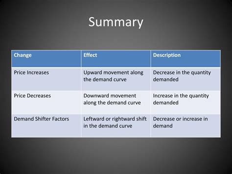 PPT Shifts In The Demand Curve PowerPoint Presentation Free Download ID 2643481