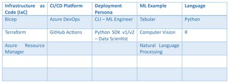 Mlops With Azure Machine Learning