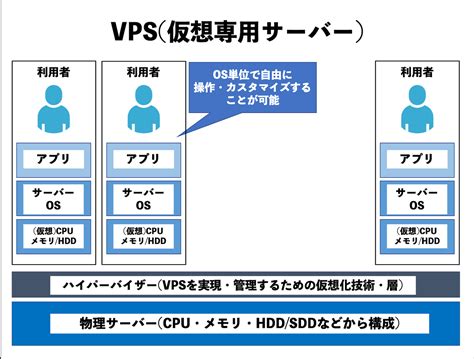 【国内vps】おすすめvpsサーバー料金・性能を徹底比較 サーバーエイト Server8