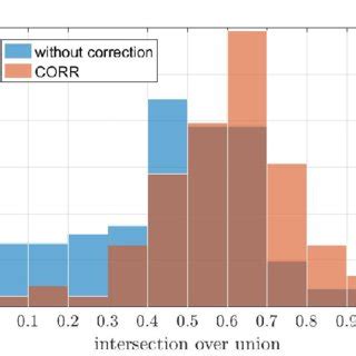 Histograms Comparing The Mapping Without And With Cross Correlation