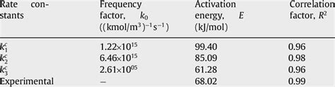 Frequency Factor And Activation Energy Of Various Rate Constants In The Download Scientific