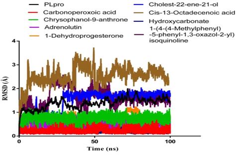 Plots Of Rmsd Of The Plpro Ligands Complex Download Scientific Diagram