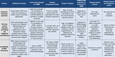 Summary Evaluation Of Existing Activities With Nmm Potential Download