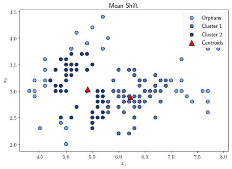 Differences Between Classification And Clustering Baeldung On