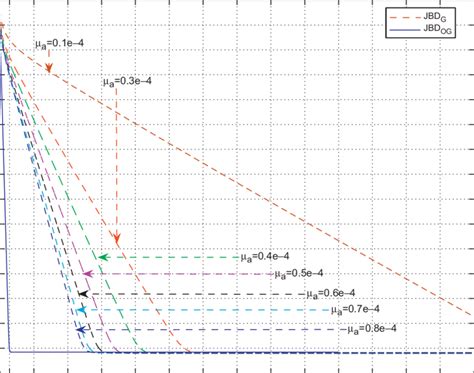 Performance Index IconvðÁÞ Versus The Number Of Iterations For Snr ¼