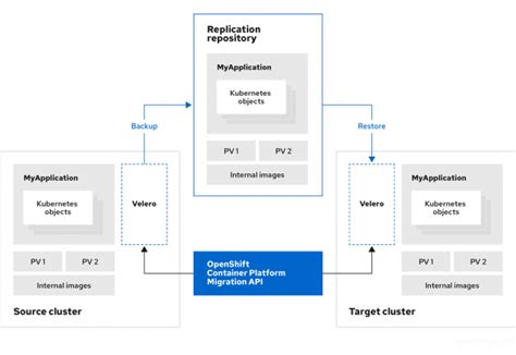 Introduction To Migration Toolkit For Containers Mtc Transitioning To Rosa Hcp From Rosa