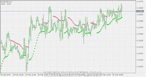 📈 Parabolic Sar Of Average Indicator Metatrader 5