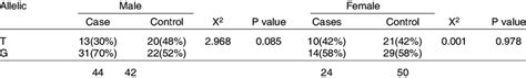 Sex Distribution Of Ret Polymorphism Pursuant To Allele In Yogyakarta Download Table