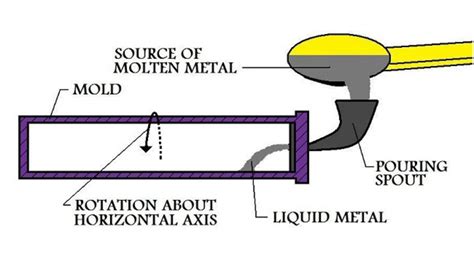Understanding Centrifugal Casting Process Classifications Benefits