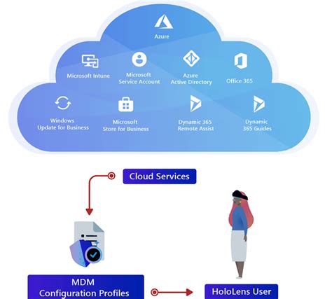 Deploy Hololens 2 At Scale Using The Power Of Cloud Services Dr Ware Technology Services