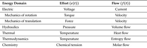 Table 1 From Modeling And Simulation Of An Energy Integrated Distillation Column In A Bond Graph