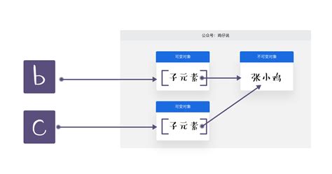 张图彻底理解Python中的浅拷贝与深拷贝 豌豆ip代理