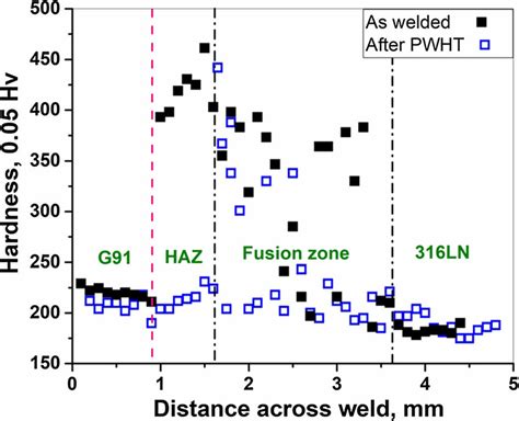 Hardness Variation Across The Weld Joint Before And After Pwht Download Scientific Diagram